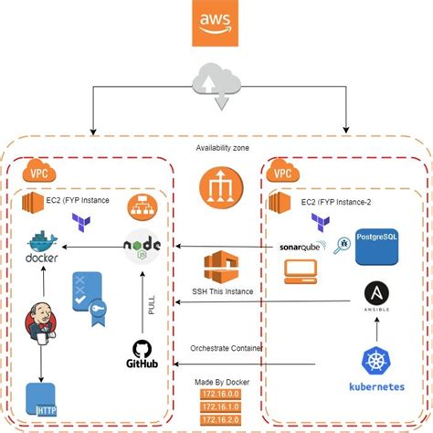 Live Project For Aws Devops Cicd Pipeline By Using Dockerjenkins