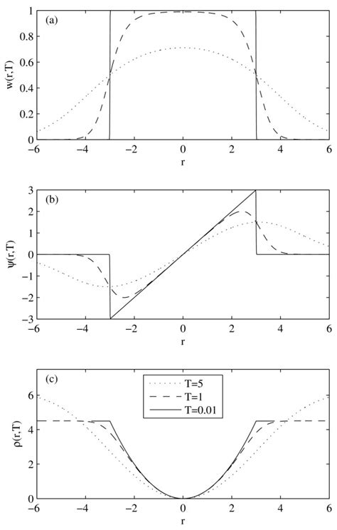 Redescending M Estimator Characteristics A Weight Function B Download Scientific Diagram
