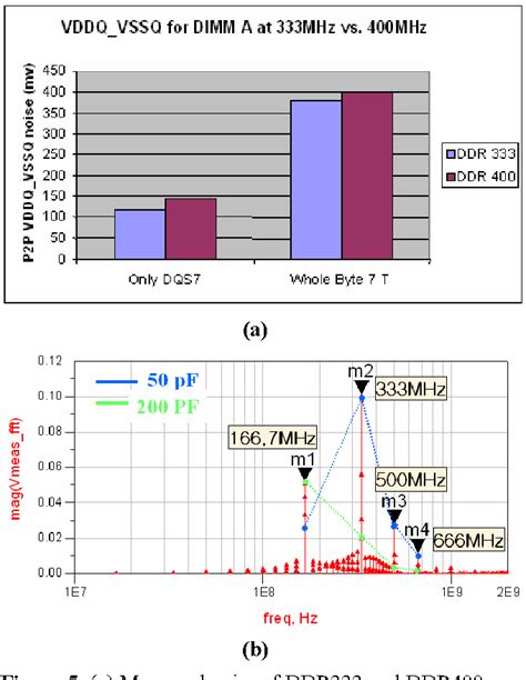 Figure 5 From High Frequency Simultaneous Switching Output Noise Sso Simulation Methodology