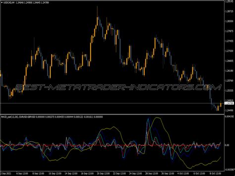 MT MACD Moving Average Convergence Divergence Indicators Page Of Best MetaTrader