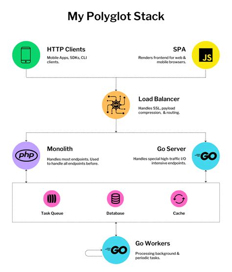 The Polyglot Stack — Php And Golang — Mohamed Said