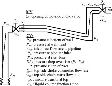 Figure 1 From Controllability Analysis Of Severe Slugging In Well Pipeline Riser Systems