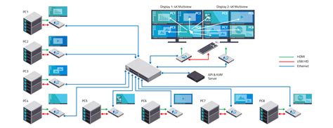 BlueRiver Software KVM Development Kit Semtech