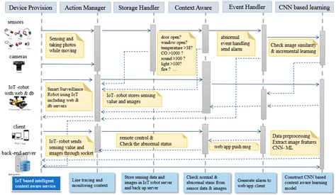 An Iot Platform With Monitoring Robot Applying Cnn Based Context Aware
