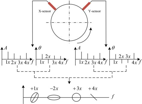 figure 10 from a vibration fault identification framework for shafting