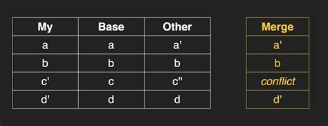 Git Rebase 활용하기