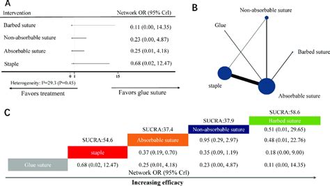 nma for skin separation a forest plot of the network meta analysis