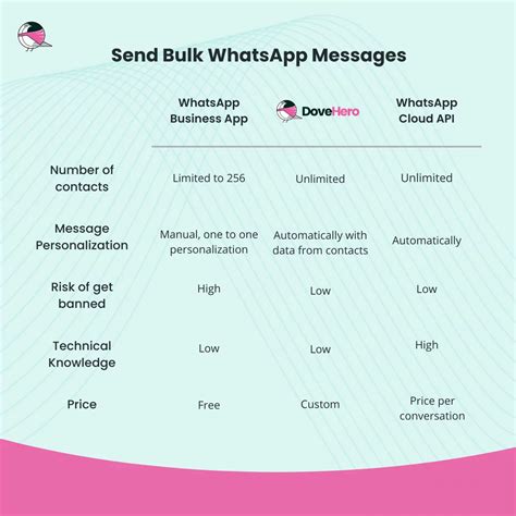 How To Send Bulk WhatsApp Messages Step By Step Guide DoveHero