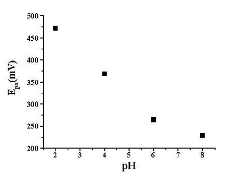 B Plot Of Anodic Peak Potential Verses PH Download Scientific Diagram