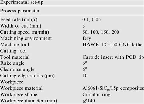 Process Parameters And Experimental Set Up During Turning Of Al6061 Sic Download Scientific