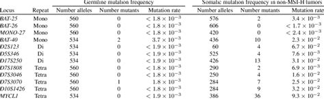 Germline And Somatic Mutation Frequencies Download Table