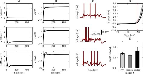 Figure 1 From From Stochastic Nonlinear Integrate And Fire To Generalized Linear Models