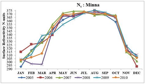 Variation Of Monthly Surface Refractivity Over Minna 2005 2010