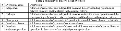 Table 1 From A Model Transformation Approach For Design Pattern Evolutions Semantic Scholar