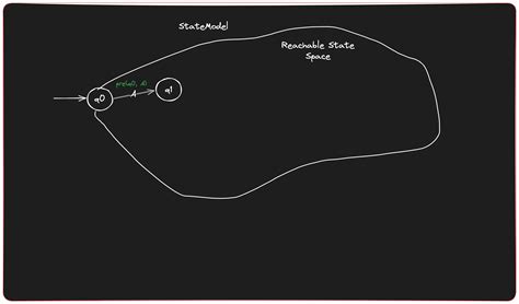 Model Based Testing With Quickcheck