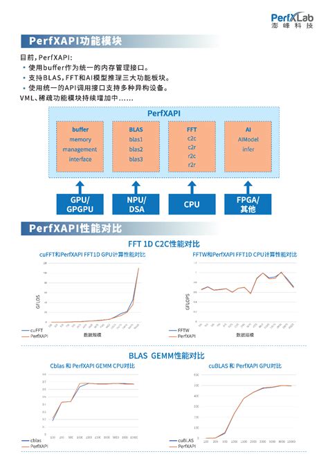 Ccf Hpc China2023 澎峰科技：使能先进计算，赋能行业应用 Hpc 技术邻