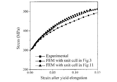 Experimental And Calculated Flow Curves With Unit Cell In Fig 3 And