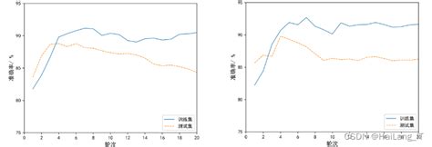 毕业设计：基于深度学习的文本情感分析深度学习文本情感分析系统 Csdn博客