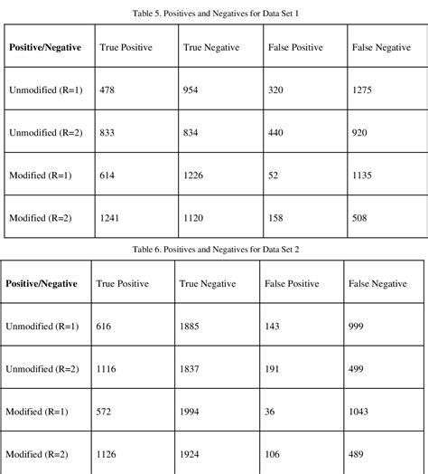 Table 6 From Spelling Based Ranked Clustering Algorithm To Clean And Normalize Early Modern