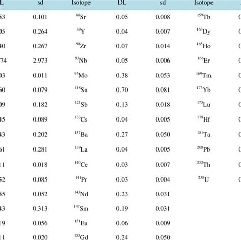 Mean Detection Limits Mg•kg −1 And Standard Deviations Sd Obtained Download Table