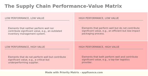 Supply Chain Performance Value Matrix Free Download