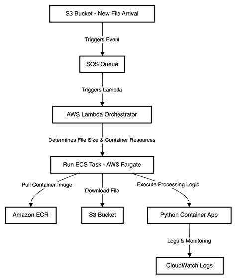 Serverless Data Ingestion And Pre Processing With Aws Lambda And Ecs Fargate By George Wen