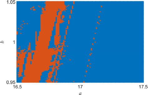 Regions Of Different Dynamic Behavior In Parameter Space A Download Scientific Diagram