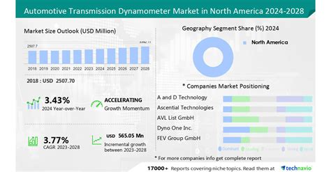 Automotive Transmission Dynamometer Market Size In North America To Grow By Usd 56505 Million
