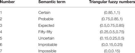 semantic terms and corresponding triangular fuzzy numbers download