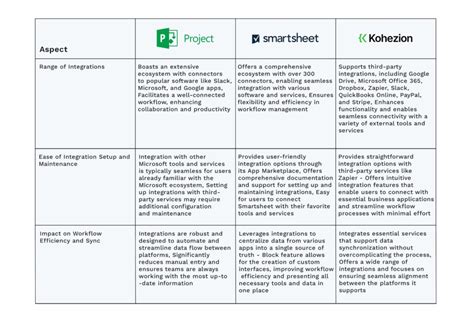 Microsoft Project Vs Smartsheet Vs Kohezion Ultimate Comparison
