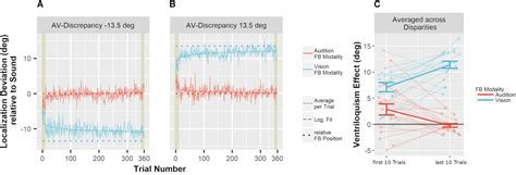 Frontiers Feedback Modulates Audio Visual Spatial Recalibration