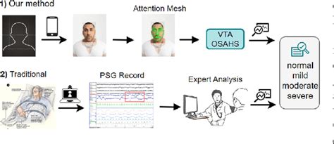 An Attentive Dual Encoder Framework Leveraging Multimodal Visual And Semantic Information For