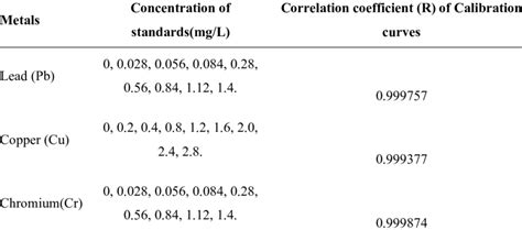 Correlation Coefficient Of The Calibration Curves For The Determination Download Scientific