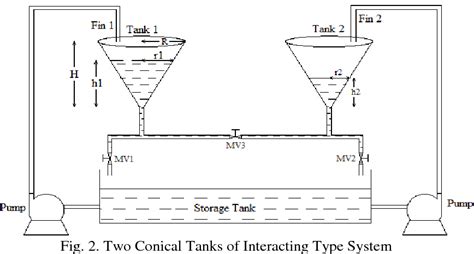 Figure 1 From Modelling And Real Time Controlof Two Conical Tank Systems Ofnon Interacting And