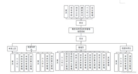 附源码计算机毕业设计ssm高校科研项目申报管理信息系统ssm框架的高校科研管理系统源代码 Csdn博客