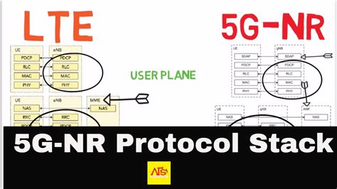 5g Nr Protocol Stack Tweet4technology Lte 5g Nr Wirel