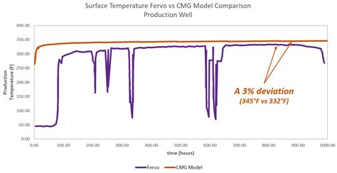 On The Feasibility Of Deep Geothermal Wells Using Numerical Reservoir Simulation