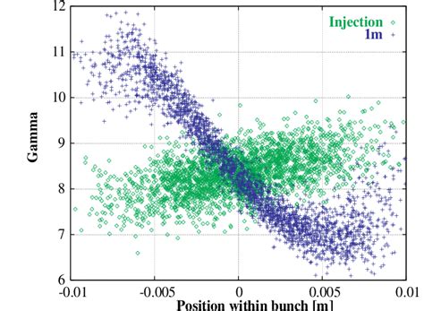 Longitudinal Phase Space Evolution Download Scientific Diagram