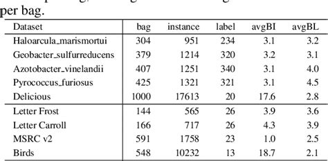 table 2 from multi view multi instance multi label learning based on collaborative matrix