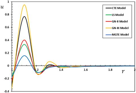 The Displacement U For Different Nonlocal Thermoelastic Models Download Scientific Diagram