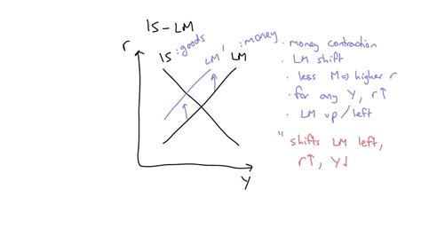 Solved Using The Is Lm Model A Monetary Policy Contraction Shifts The