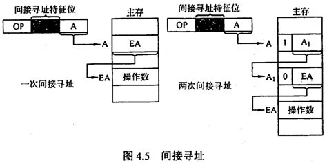 【计算机组成原理·考研】指令的寻址方式cpu 如何实现 寄存器间接寻址指令访问 Csdn博客