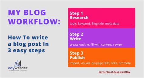 my blog workflow how to write a blog in 3 easy steps