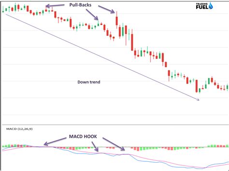 How To Use The Macd Indicator Effectively Complete Gu