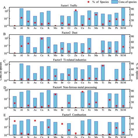 Af Source Apportionment Results From The Pmf Model In The Lockdown