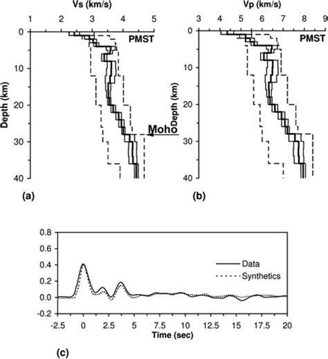 Velocity Models And Corresponding Receiver Function At Station Paza Download Scientific