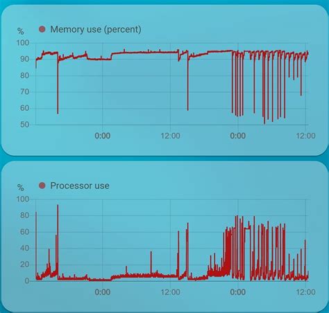 Ha Repeatedly Crashing Every Few Hours Suspected Memory Leak