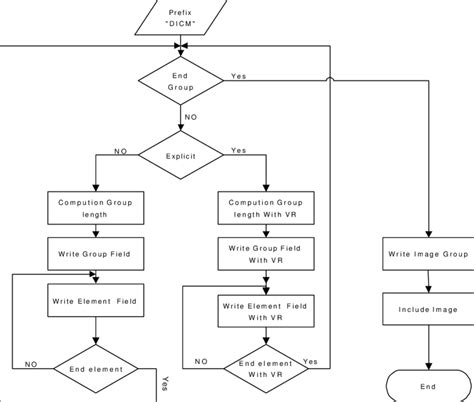 Structure Of Dicom File Information Storage Download Scientific Diagram
