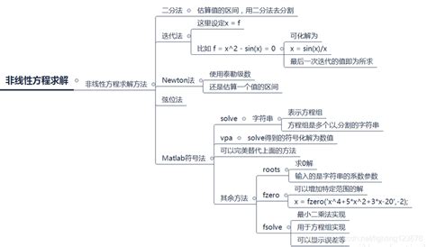 Matlab非线性方程求解matlab求解非线性方程 Csdn博客