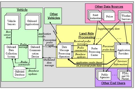 Typical Probe Data Processing Flows Source Bish05 Accuracy And